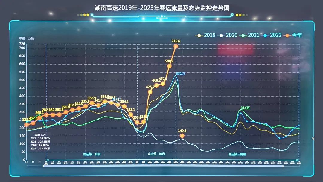715.55万辆次！运行平稳！湖南高速公路单日车流量创历史新高 - 湖南之窗 - 新湖南