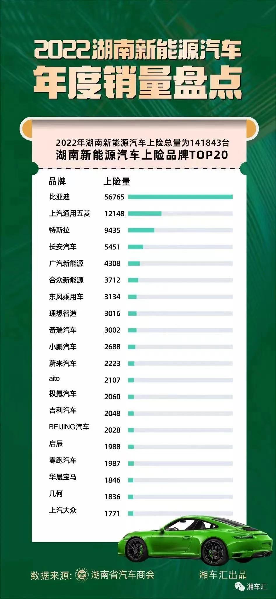 141843辆!2022年湖南新能源汽车上险数据公布,销冠是…… 车市动态 新湖南